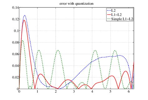 The Reconstruction Errors With Quantization By 2 Optimaî θ 2 Download Scientific Diagram