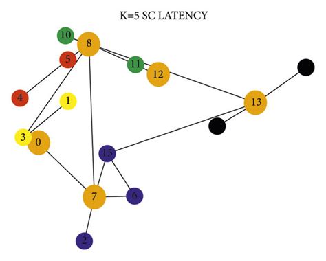 Ernet Topology Controller Placement For A K 4 B K 5 Download Scientific Diagram