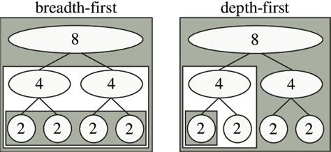 2 schematic of traditional breadth rst left vs recursive depth rst