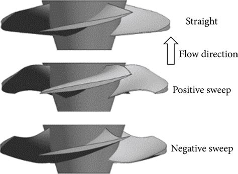 Definition Of Positive And Negative Sweep Download Scientific Diagram