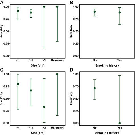 Detecting Pulmonary Malignancy Against Benign Nodules Using Noninvasive
