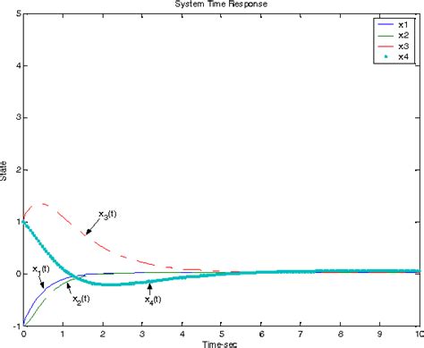 Figure 1 From Delay Dependent Robust H∞ Controller Design For Uncertain Linear Systems With Time