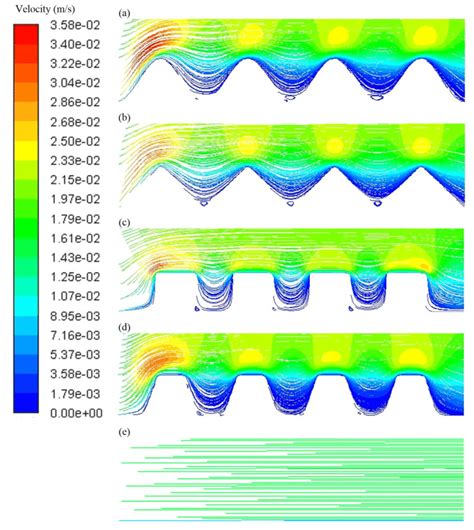 Comparison Of The Velocity Streamline Profiles Near The Membrane Download Scientific Diagram