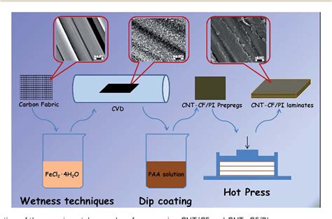 Figure 1 From Fabrication And Multifunctional Properties Of Polyimide Based Hierarchical