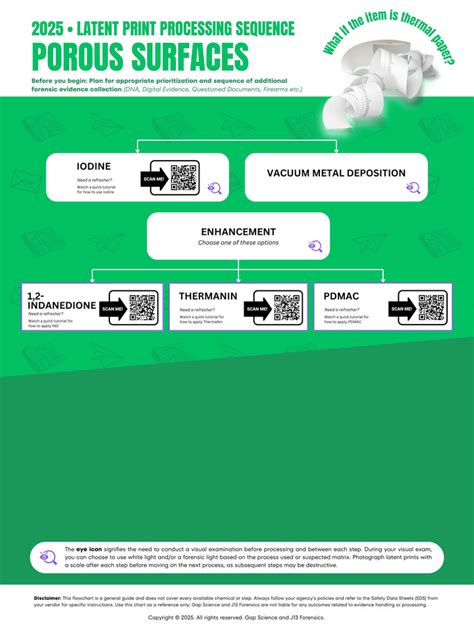 2025 Latent Print Processing Flowchart For The Sequential Processing O Gap Science