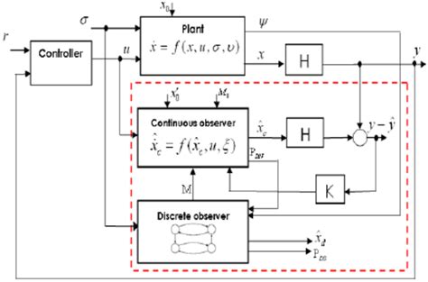 Interaction Between Discrete And Continuous Models To Built A Hybrid Download Scientific