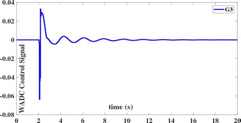 two‐area system wadc output signal download scientific diagram