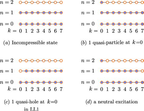 figure 2 from torus geometry eigenfunctions of an interacting multi