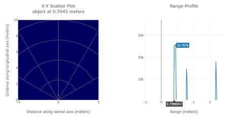 Iwr6843isk High Accuracy Lab Plots Do Not Match Sensors Forum