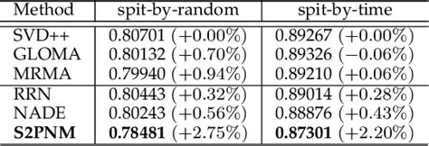 table 1 from modeling dynamic user preference via dictionary learning