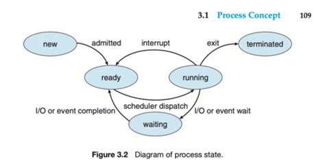 Chapter 3 Process Flashcards Quizlet