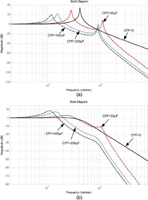 The Effect Of Adding Pfc Capacitor On The System Open Loop Frequency