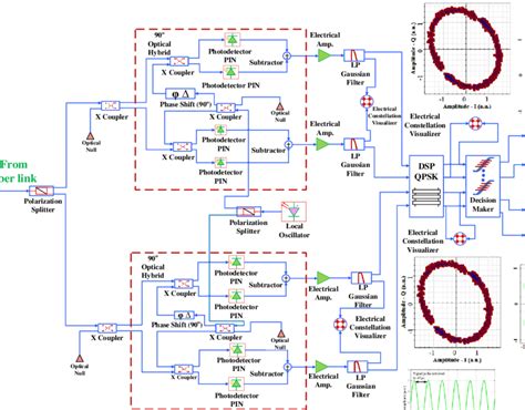 proposed dp qpsk coherent receiver download scientific diagram