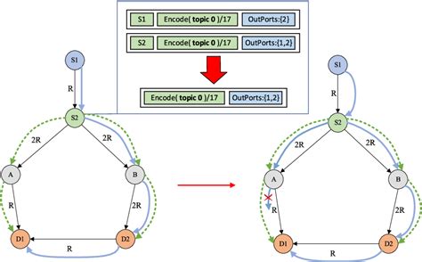 Figure 1 From An Sdn Based Flow Table Encoding Approach For Resource And Efficiency Optimization