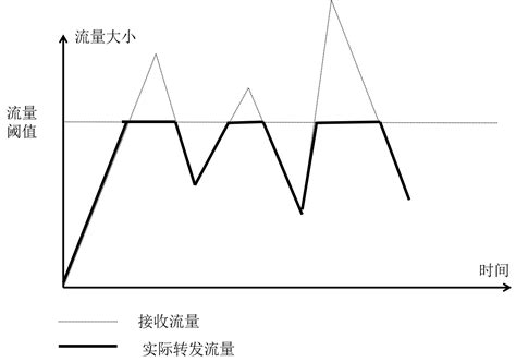 qos中流量监管和流量整形详解 csdn博客