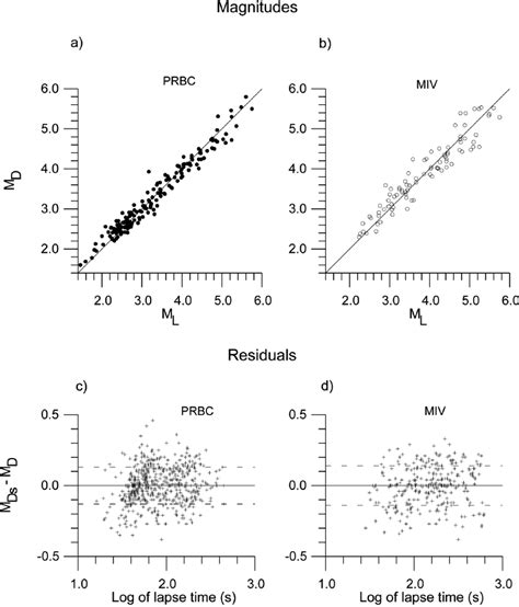 Plots That Show Coda Duration Magnitude M Compared With Local Download Scientific Diagram