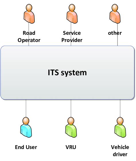 System Architecture Aggregation Level 0 Download Scientific Diagram