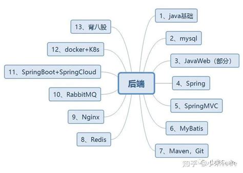 选择Java后端还是大数据 知乎