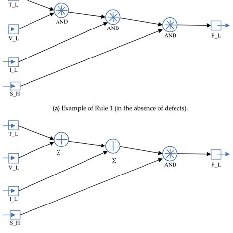 Fuzzy Derivation Of Model Rules In The Absence Of Defects And With Download Scientific Diagram