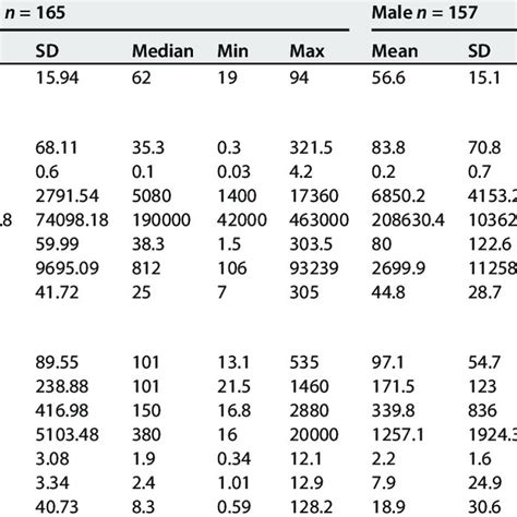comparison of the results of serological tests based on sex download