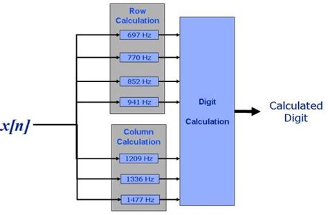 Introduction Dtmf Detection By OpenStax Jobilize