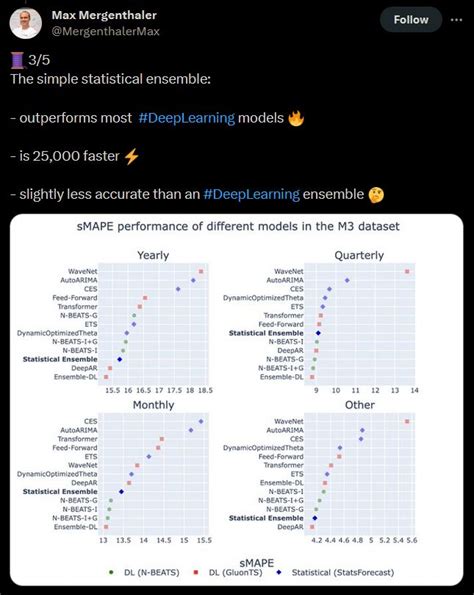 Paulo Cysne On Linkedin Statistical Vs Deep Learning Forecasting Methods