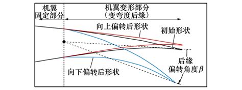 structure design of variable camber wing trailing edge based on multi