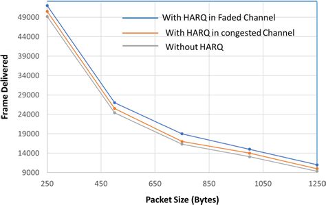 plot of frames delivered for varying packet size download scientific