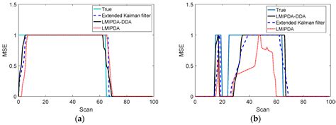 Sensors Free Full Text Doppler Data Association Scheme For Multi Target Tracking In An