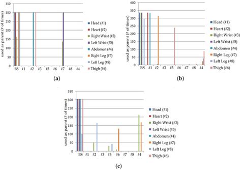 Validation Of Wired And Wireless Interconnected Body Sensor Networks
