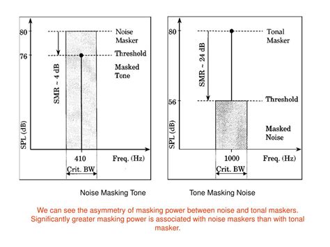 Ppt An Overview Of Perceptual Audio Coding And Mpeg Aac Powerpoint
