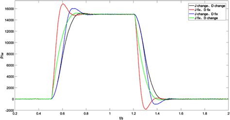 Research On Adaptive Optimal Control Strategy Of Virtual Synchronous Generator Inertia And