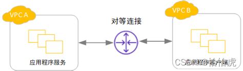 Aws云计算技术架构探索系列之五 网络 Aws网络架构 Csdn博客