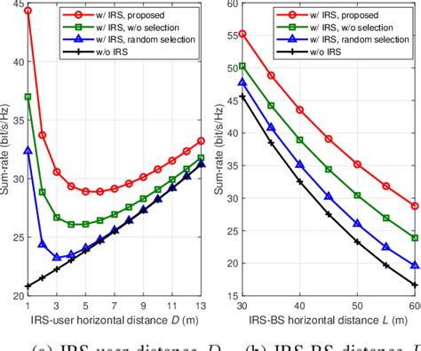 Irs Assisted Multi Cell Multi Band Systems Practical Reflection Model