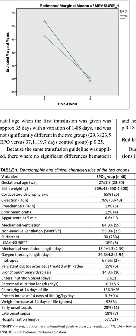 Split Plot Anova Hematocrit Variations In Two Groups Download