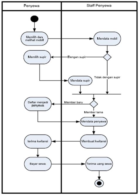 Perancangan Uml Sistem Informasi Rental Mobil Belajar Komputer