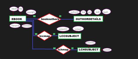 Orm Object Relational Mapping
