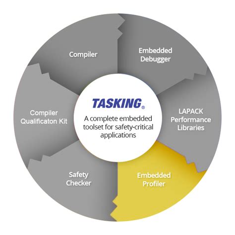 The Tasking Embedded Profiler — On Demand Webinar Blog Tasking