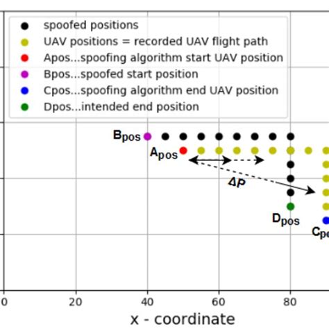 Flow Chart Diagram For Real Time Spoofing Download Scientific Diagram