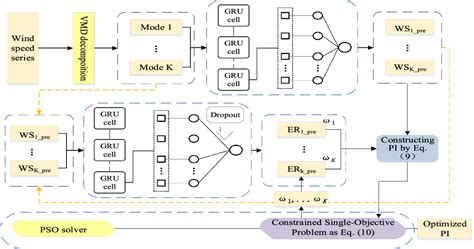 Figure 2 From A Novel Wind Speed Interval Prediction Based On Error Prediction Method Semantic