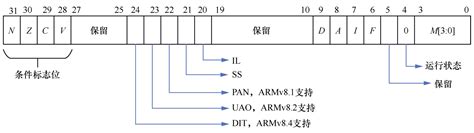 汇编基础介绍——armv8简介（一） csdn博客