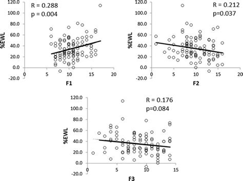 linear regression modeling shows significant linear relationship download scientific diagram
