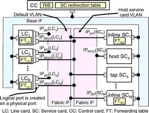Figure 1 From Forwarding Model Of Backplane Ethernet For Open Architecture Router Semantic Scholar