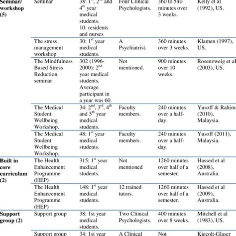 4 Scoring System For Each Scale Of The Dass 21 Download Table
