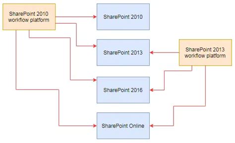 Exploring Workflows In SharePoint