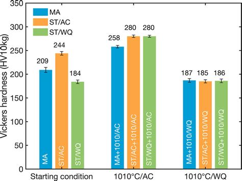 Hardness After Different Heat Treatments Download Scientific Diagram