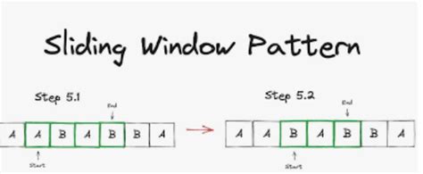 The Sliding Window Pattern A Powerful Technique For Efficient Problem Solving