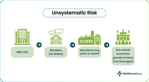 Unsystematic Risk (Definition, Types) | Examples of Unsystematic Risk