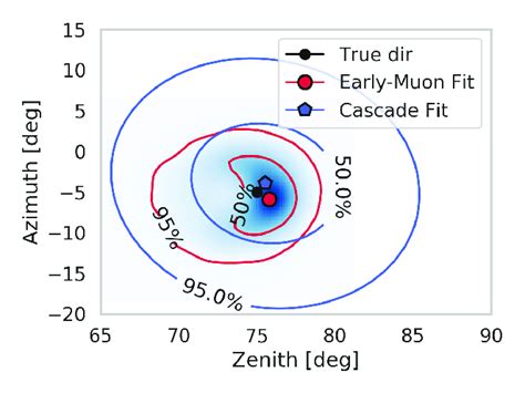 angular reconstruction performance of the early muon reconstruction in