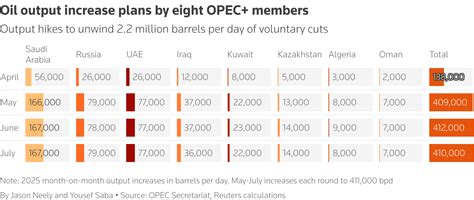 Behind Opec Oil Output Hike Saudi Russian Tensions Simmer Energy